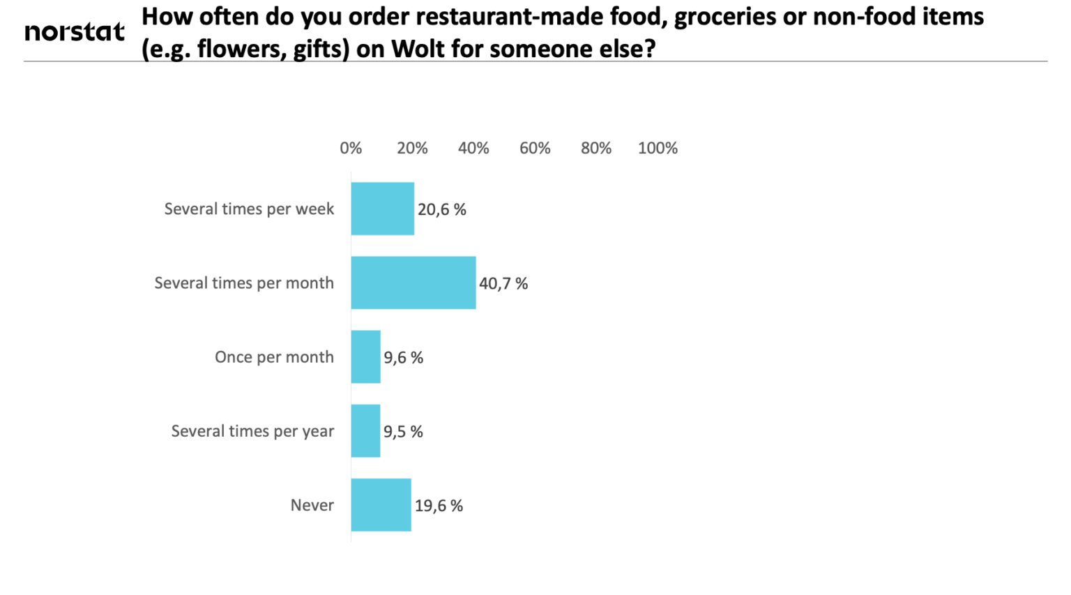 With over € 3B of sales generated in 2022, Wolt’s role for local businesses has become ...