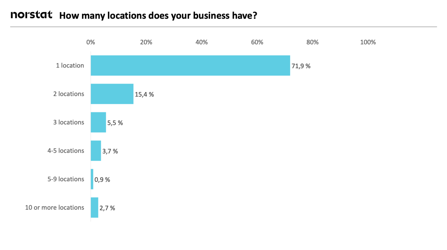 With over € 3B of sales generated in 2022, Wolt’s role for local businesses has become ...